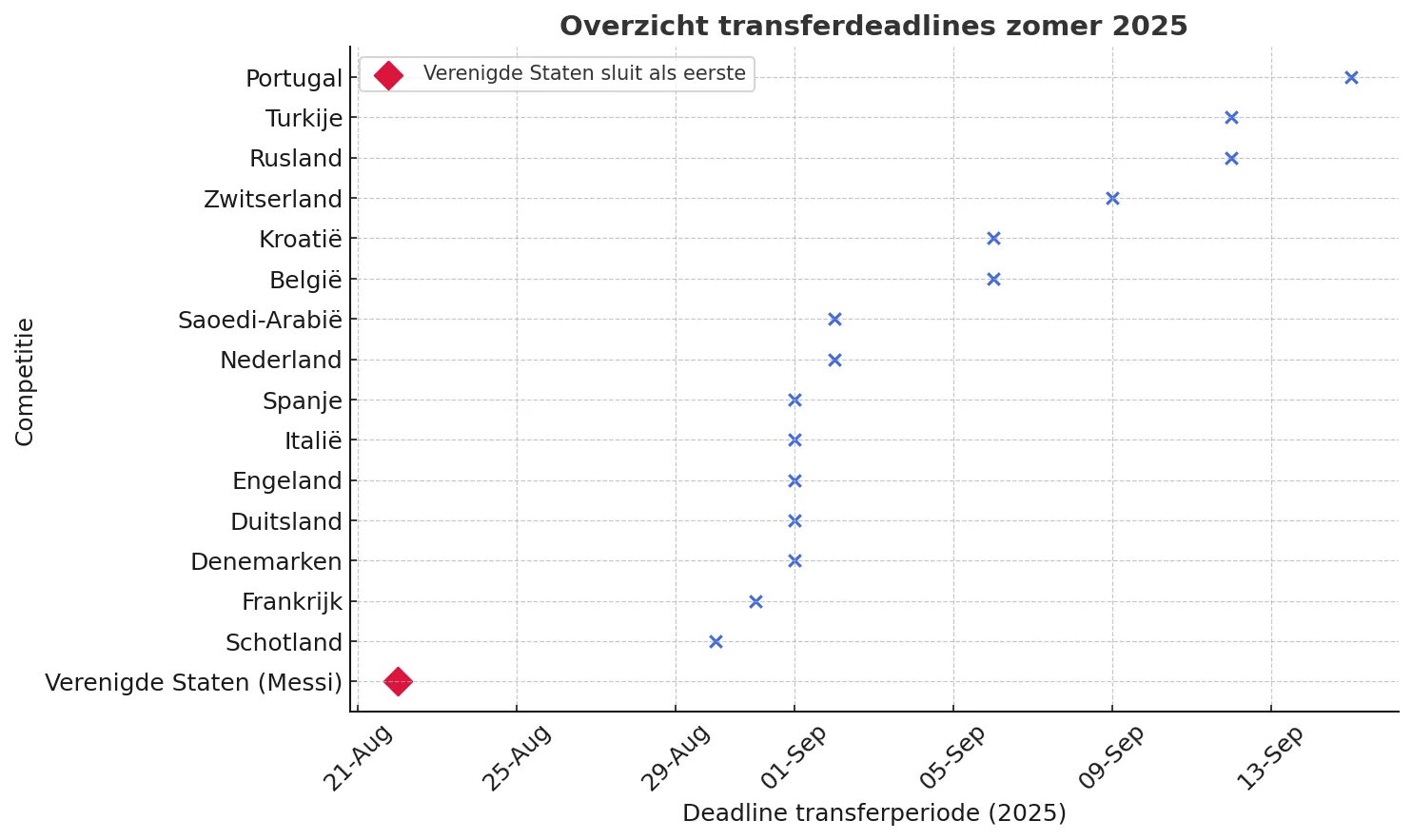 Zomerse deadlines transfermarkt in Europa en ver daarbuiten - VoetbalPlus